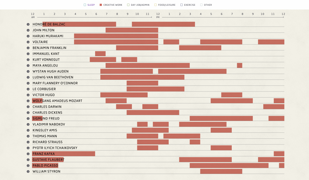 The Routines of Famous Creatives - Content Marketing Case Study