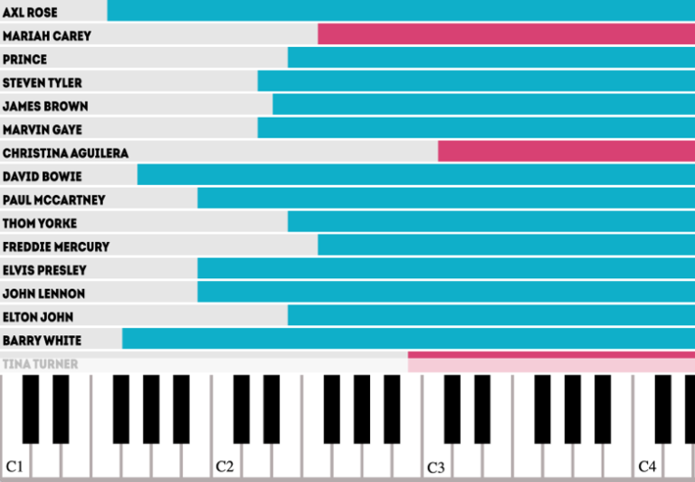 Vocal Ranges of Famous Singers - Content Marketing Case Study
